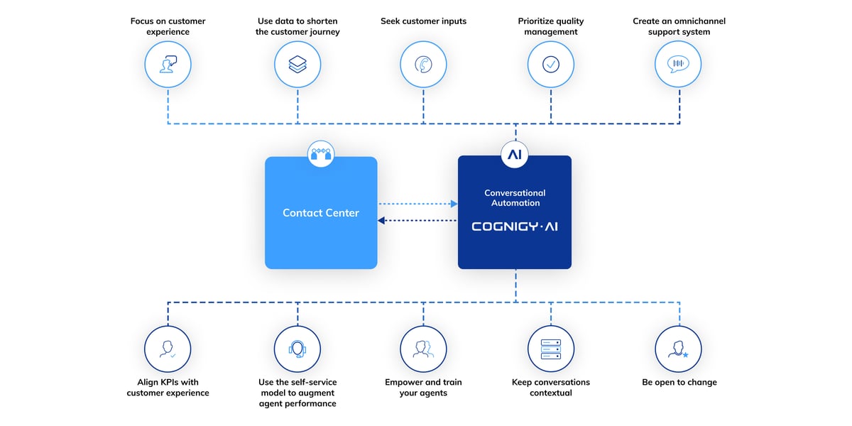 10 Best Practices For Contact Center Automation Cognigy